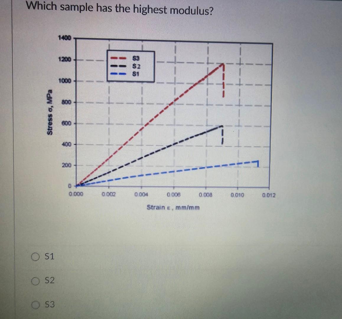 Solved Which sample has the highest modulus? 51 S2 $3 | Chegg.com