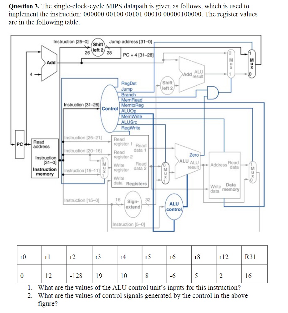 Solved Question 3. ﻿The single-clock-cycle MIPS datapath is | Chegg.com