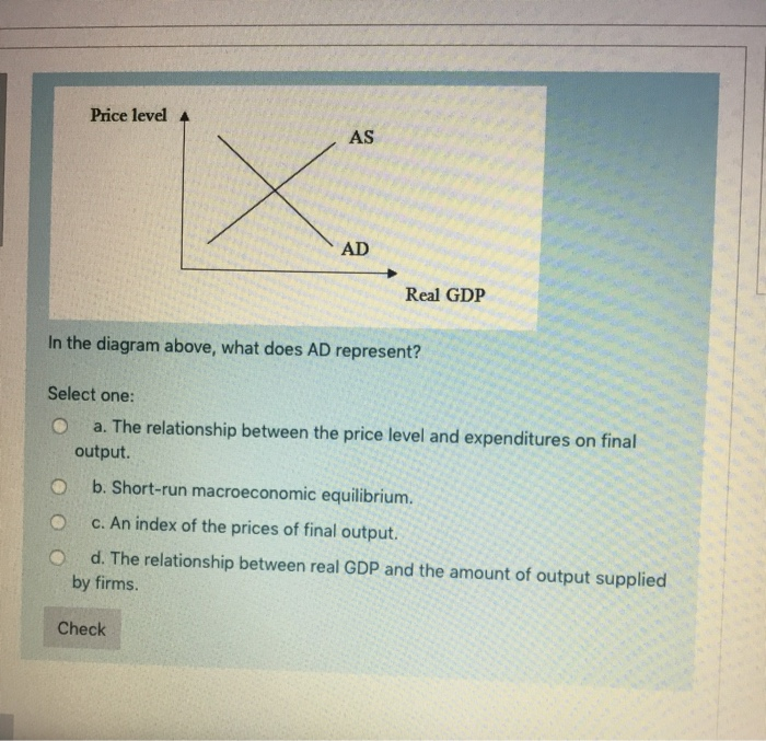 Solved Price level AS AD Real GDP In the diagram above, what | Chegg.com