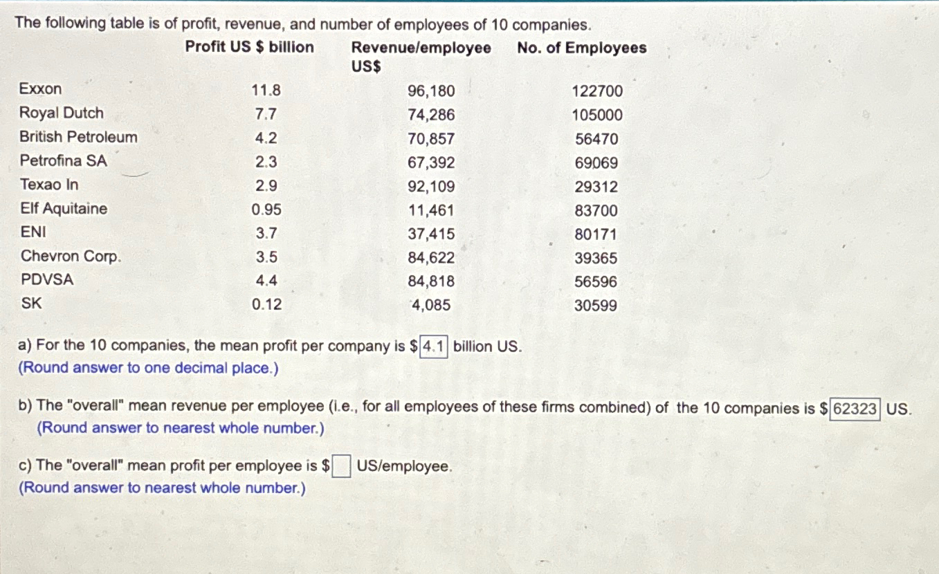 Solved The following table is of profit, revenue, and number | Chegg.com