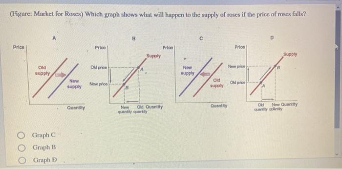 Solved (Figure: Market for Roses) Which graph shows what | Chegg.com