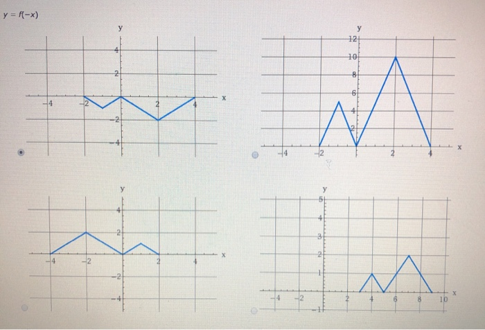 Solved The Graph Of A Function F Is Given Use The Graph To 