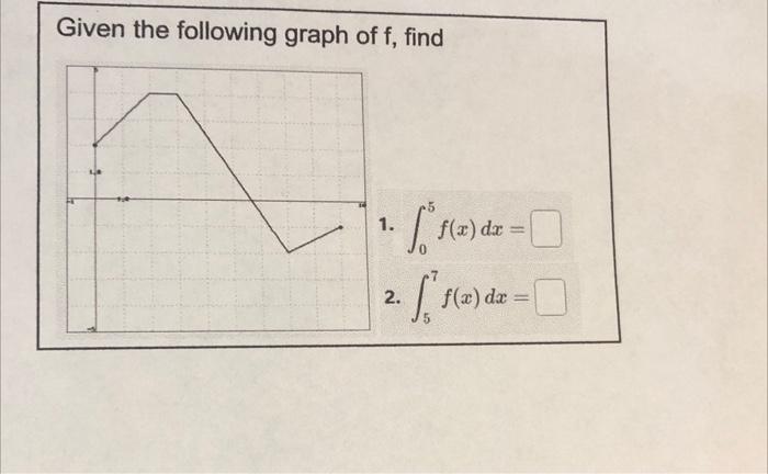 Solved Given the following graph of f, find 1. ∫05f(x)dx= 2. | Chegg.com