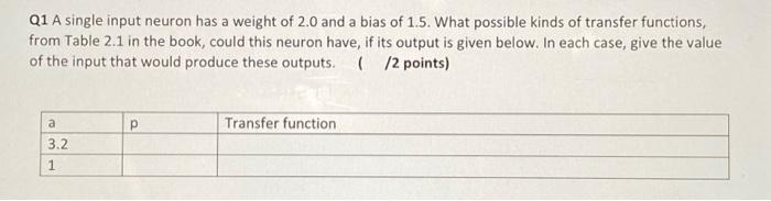 Solved Q1 A single input neuron has a weight of 2.0 and a | Chegg.com