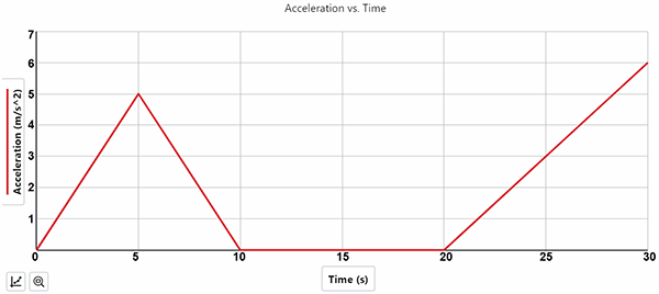 Solved An acceleration versus time graph is shown.Calculate | Chegg.com