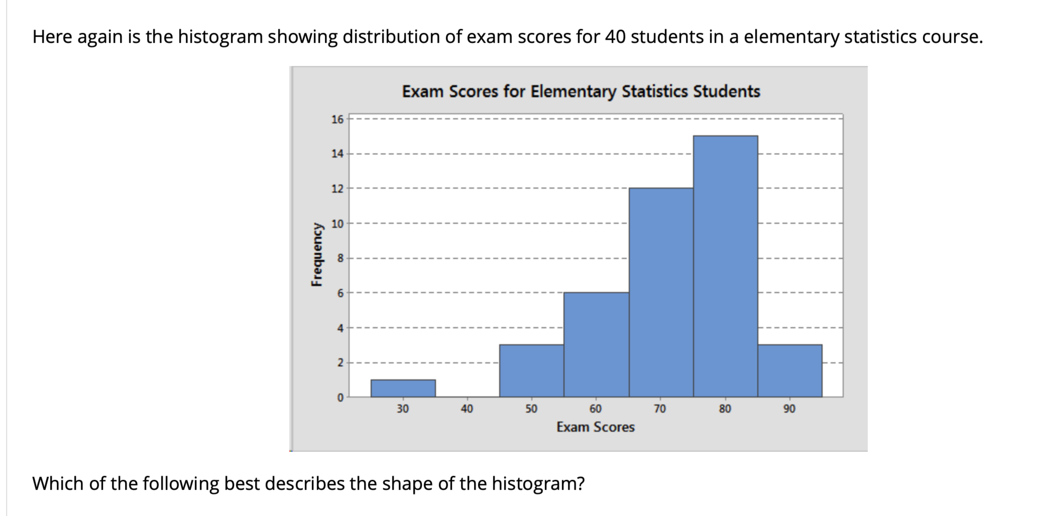 Solved Here again is the histogram showing distribution of | Chegg.com