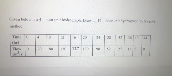 Solved Given below is a 4-hour unit hydrograph. Draw an | Chegg.com