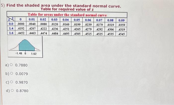 Solved Find the shaded area under the standard normal curve. | Chegg.com