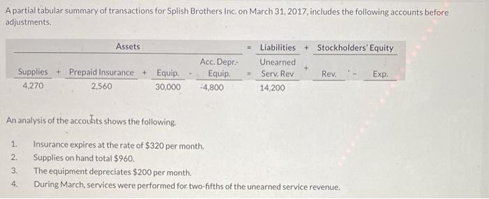 Solved A partial tabular summary of transactions for Splish | Chegg.com