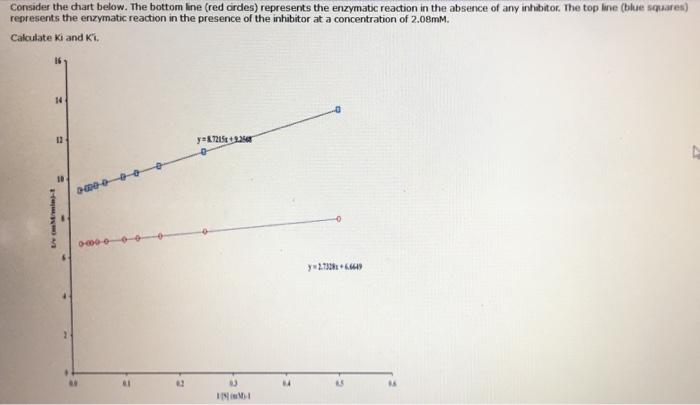 Solved Consider the chart below. The bottom line (red ordes) | Chegg.com