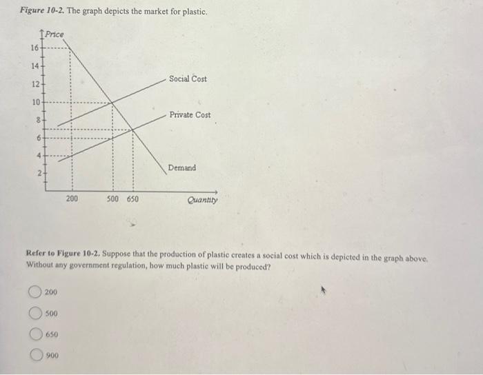 Solved Figure 10-2. The graph depicts the market for | Chegg.com
