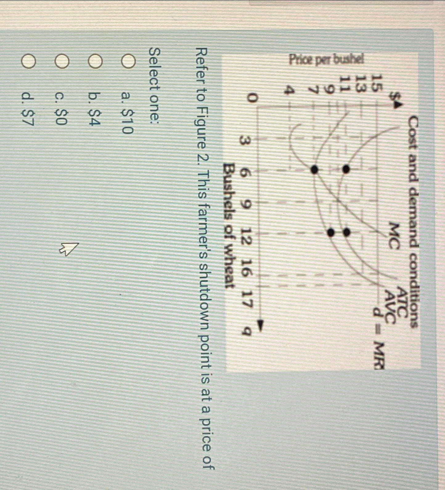 Solved Refer to Figure 2. ﻿This farmer's shutdown point is | Chegg.com
