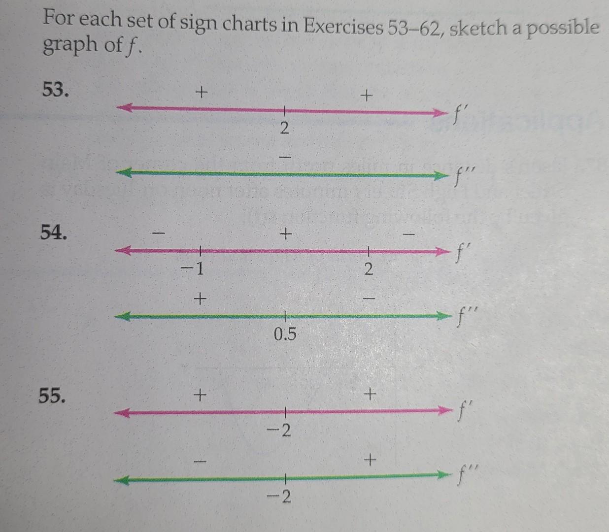 Solved For each set of sign charts in Exercises 53-62, | Chegg.com