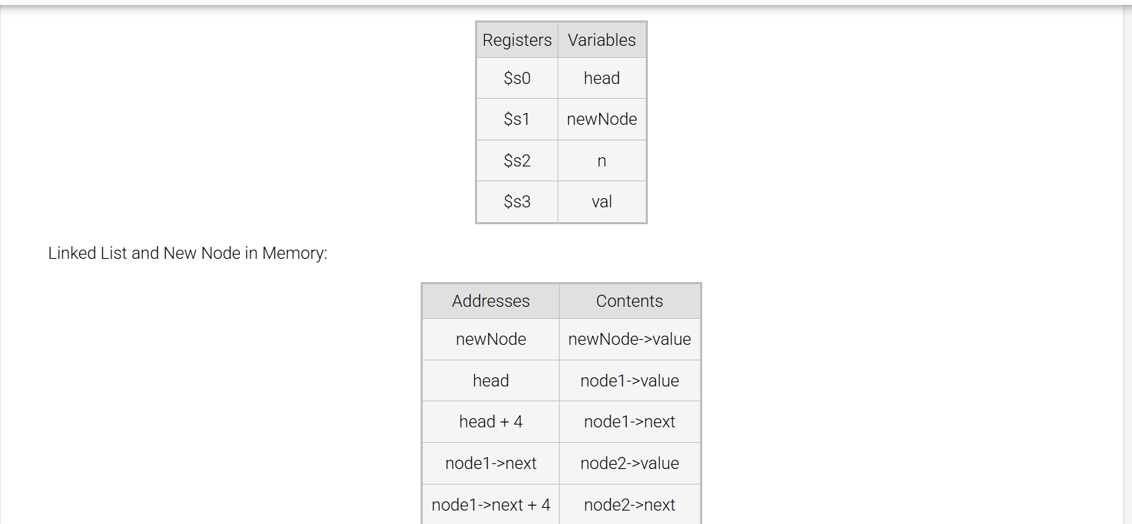 Solved NOTE: DO NOT USE pseudocode including li, ﻿la, ﻿mult, | Chegg.com