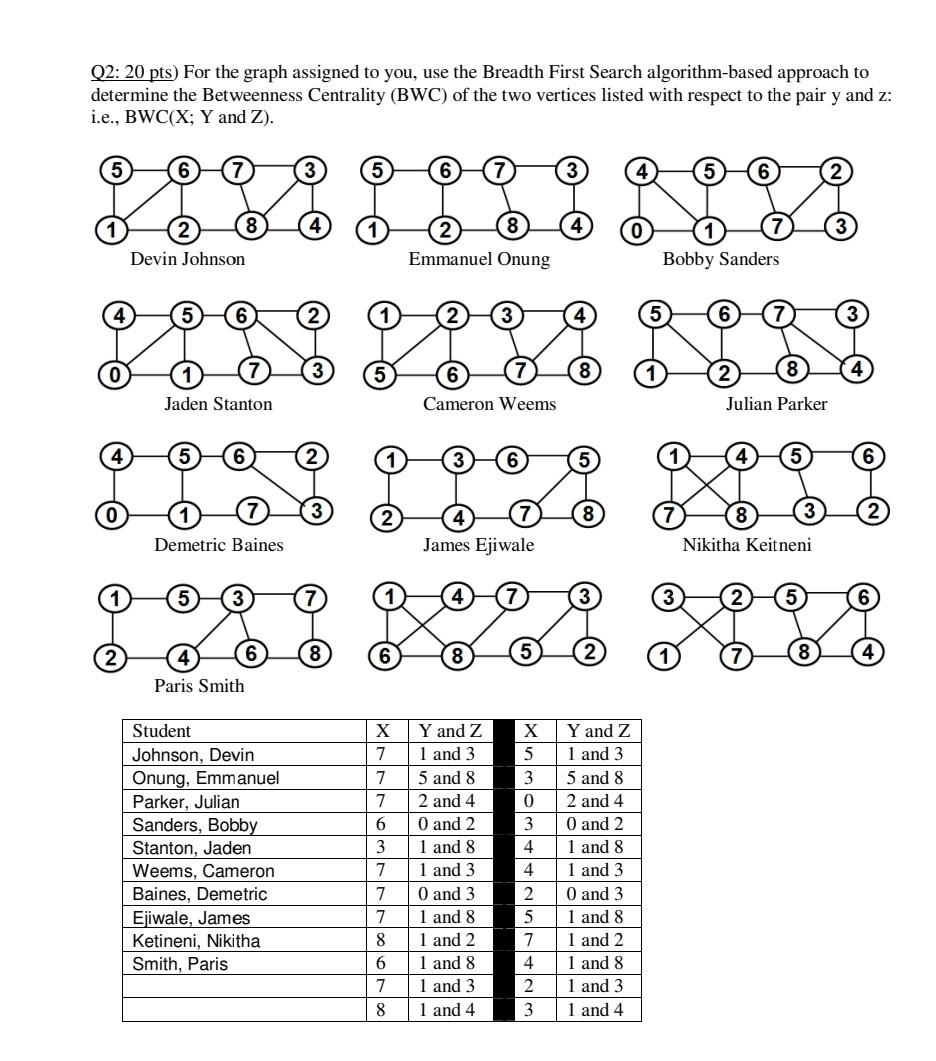 Solved Q2: 20 pts) For the graph assigned to you, use the | Chegg.com