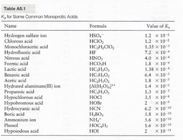 Solved Table A5.1 K, for Some Common Monoprotic Acids Name | Chegg.com