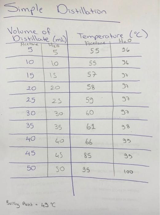 Solved Prepare a table of boiling point vs. distillate | Chegg.com