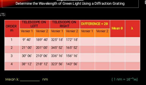 Solved Determine the Wavelength of Green Light Using a | Chegg.com