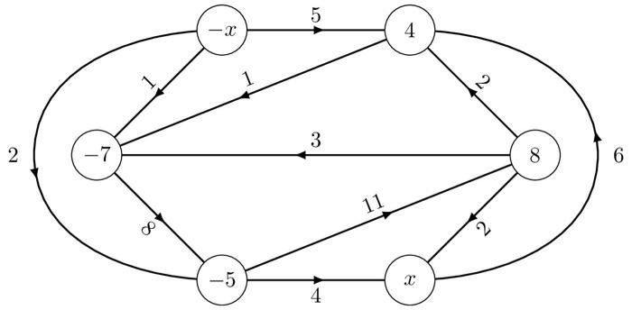 Solved Consider the following circulation network.What is | Chegg.com