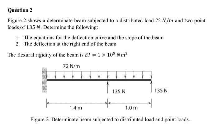 Solved Question 2 Figure 2 shows a determinate beam | Chegg.com
