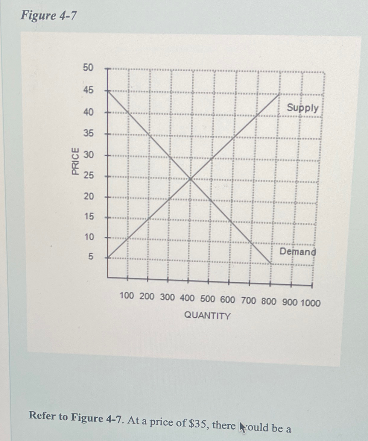 Solved Figure 4-7Refer to Figure 4-7. ﻿At a price of $35, | Chegg.com