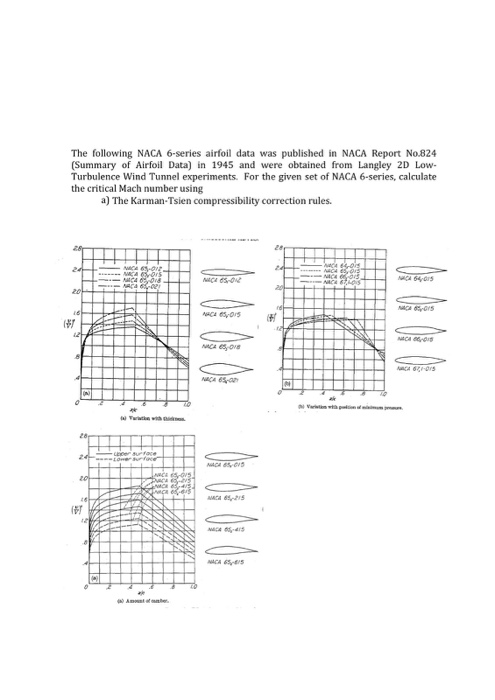 The following NACA 6-series airfoil data was | Chegg.com