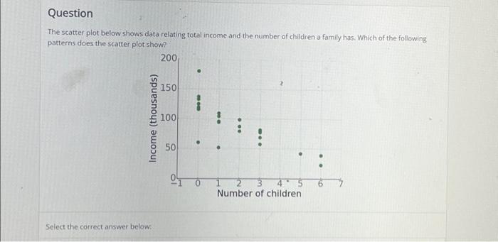 Question The scatter plot below shows data relating | Chegg.com