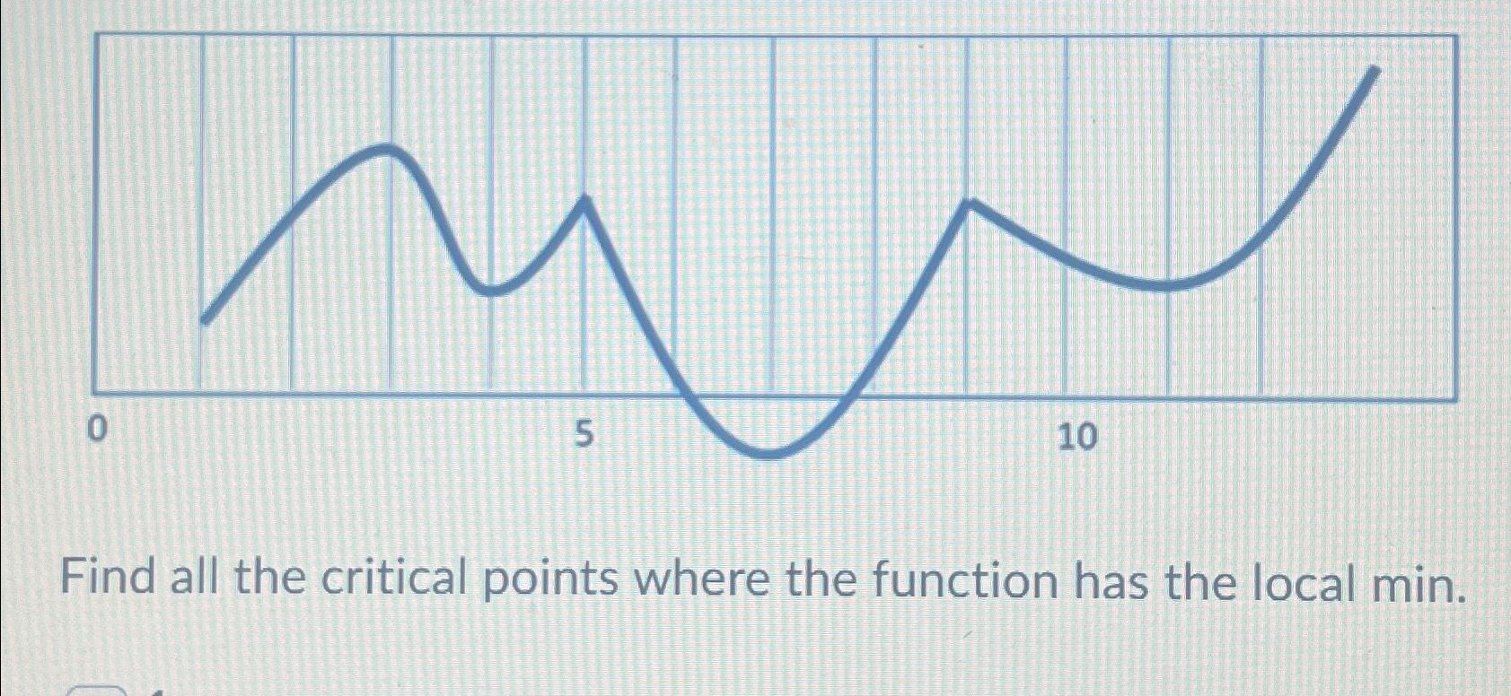 Solved Find all the critical points where the function has | Chegg.com