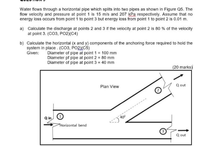 Solved Water flows through a horizontal pipe which splits | Chegg.com