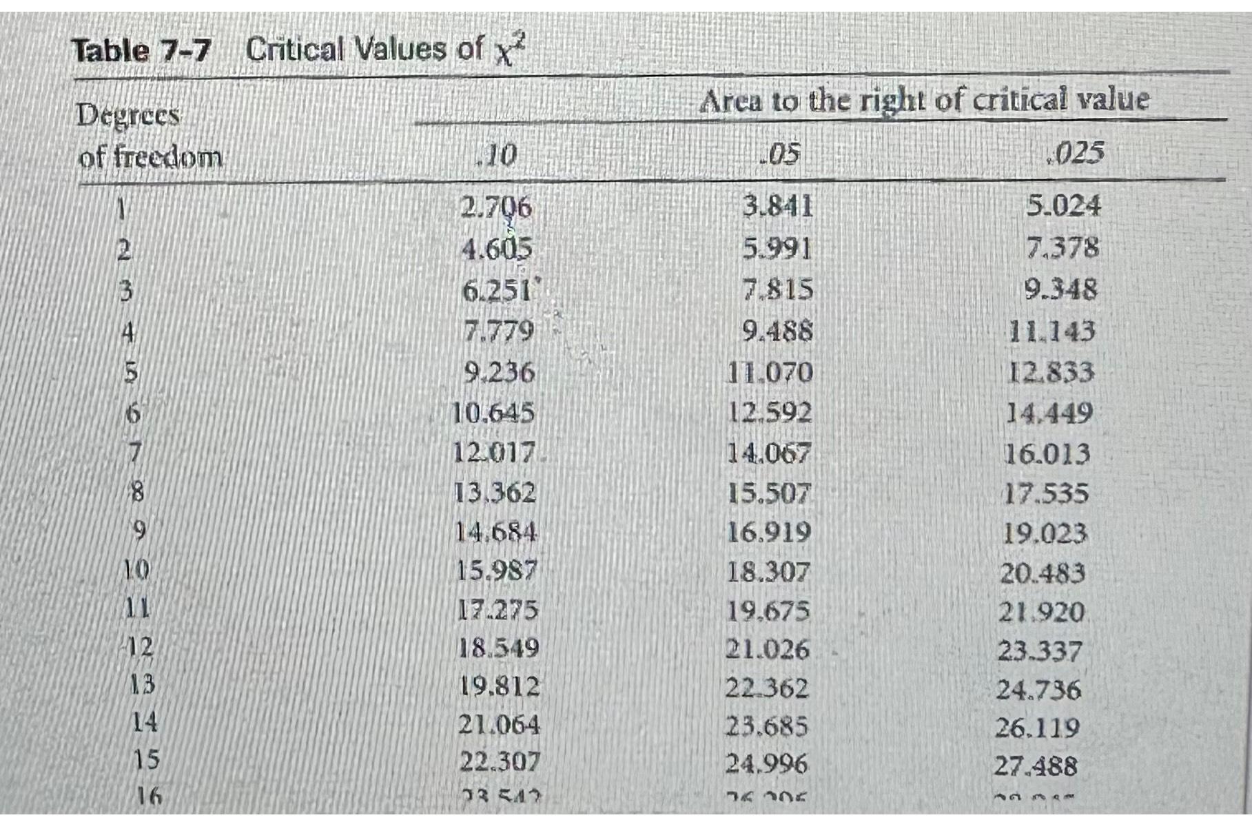 Solved Check for significance using the Chi-Square Critical | Chegg.com