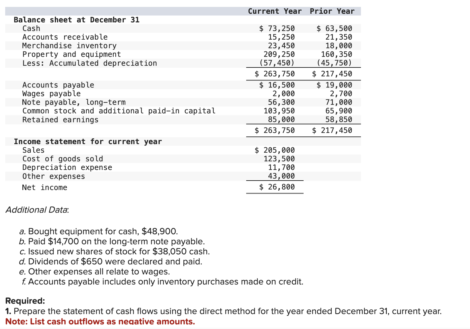 Solved Additional Data:a. ﻿Bought equipment for cash, | Chegg.com