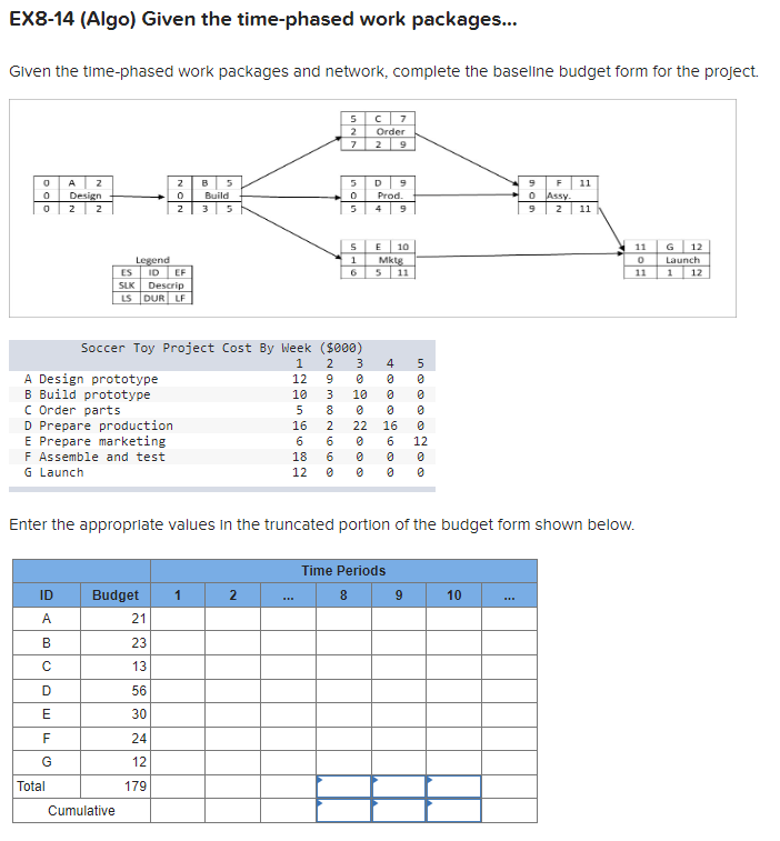 Solved Given the time-phased work packages and network, | Chegg.com