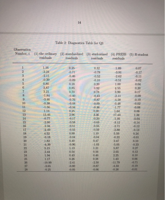 3. Assumed the MLR model for data set in Table 1, we | Chegg.com