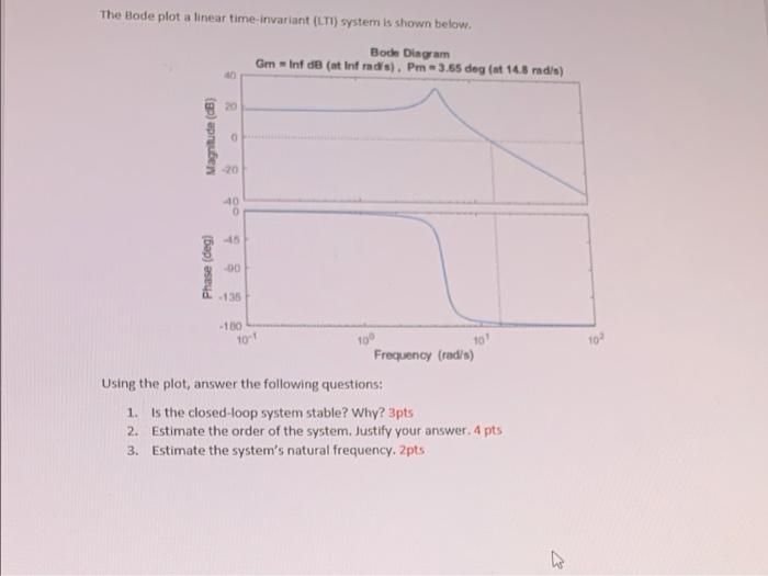 Solved The Bode plot a linear time-invariant (CTI) system is | Chegg.com