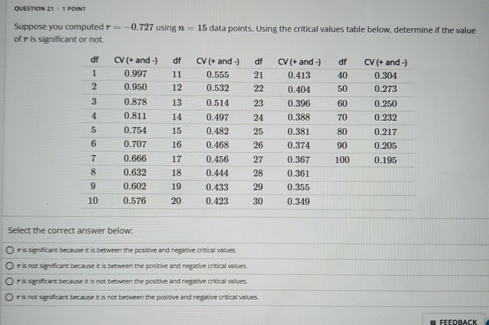 Solved QUESTION 21 - 1 ﻿POINTSuppose you computed r=-0.727 | Chegg.com