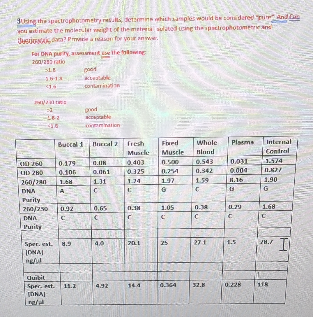 3Using the spectrophotometry results, determine which | Chegg.com