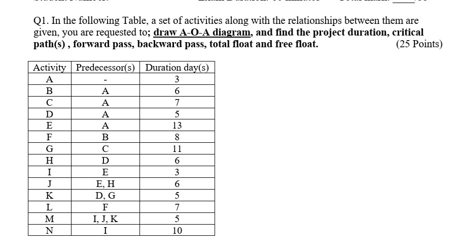 Solved Q1. In the following Table, a set of activities along | Chegg.com