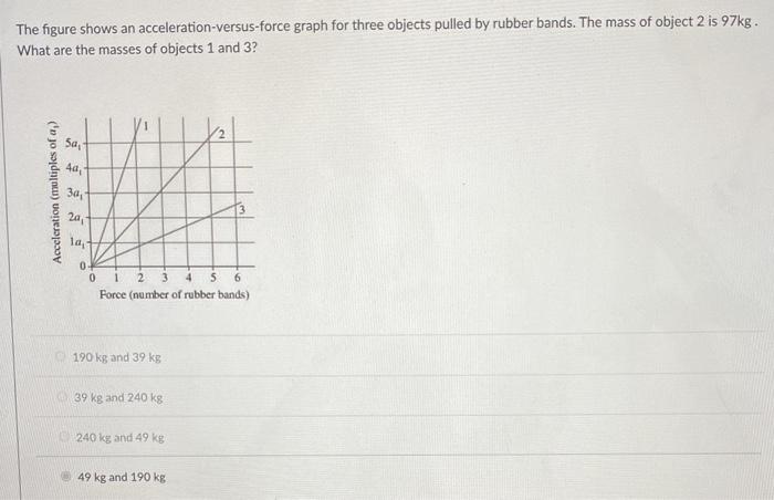 Solved The figure shows an acceleration versus-force graph | Chegg.com
