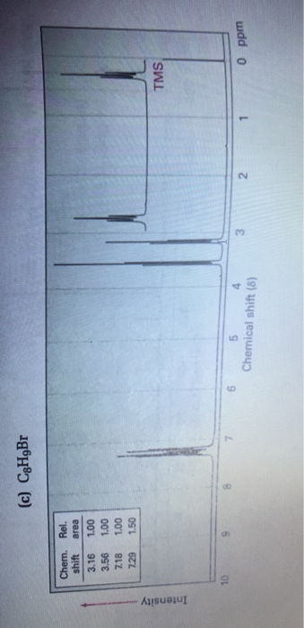 Solved propose structures for the compound whose 1H NMR | Chegg.com