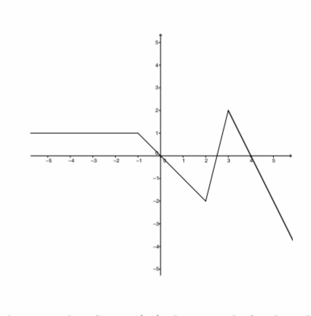 Solved Indicate The Intervals On Which The Following