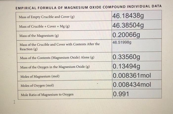 Solved EMPIRICAL FORMULA OF MAGNESIUM OXIDE COMPOUND | Chegg.com