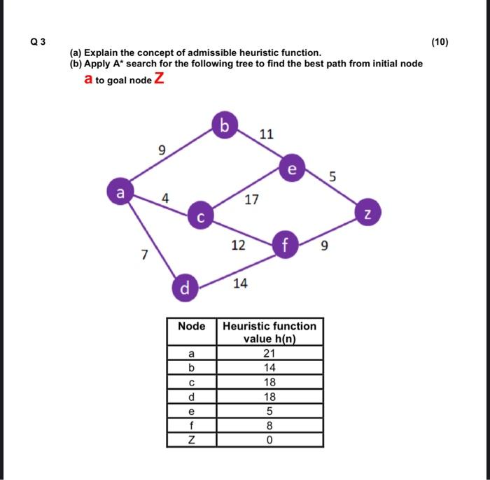 Solved (a) Explain the concept of admissible heuristic | Chegg.com