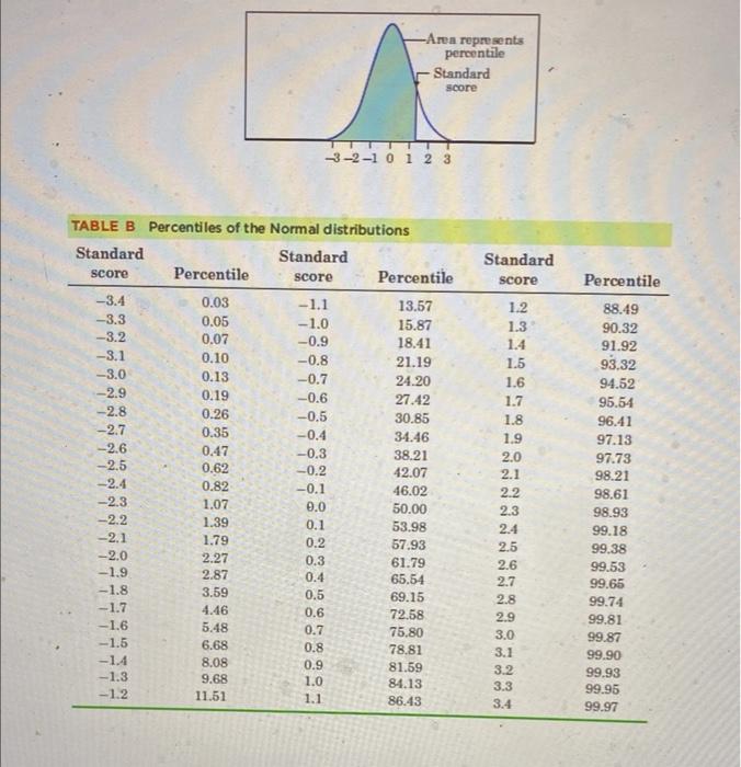 [Solved]: TABLE B Percentiles of the Normal distributions