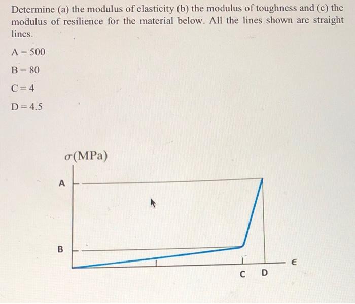 Solved Determine (a) the modulus of elasticity (b) the | Chegg.com