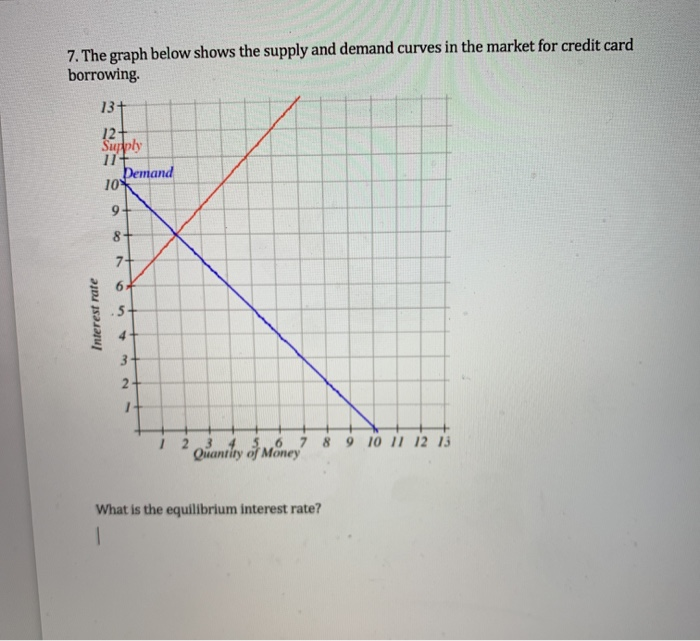 Solved 7. The graph below shows the supply and demand curves | Chegg.com