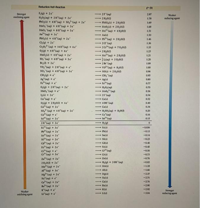 Solved 1. Consider the redox reaction below and the table of | Chegg.com