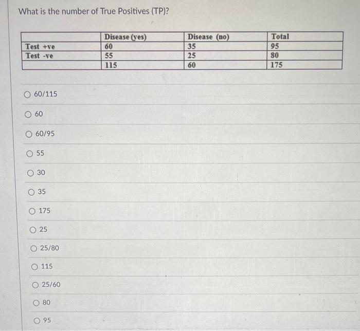Solved What is the number of True Positives (TP)? Test +ve | Chegg.com