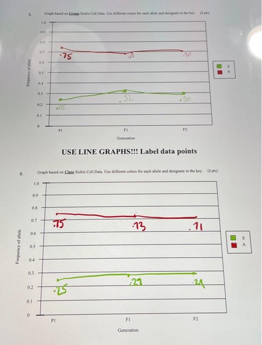 Solved USE LINE GRAPHS!!! Label data points Grapb based on | Chegg.com
