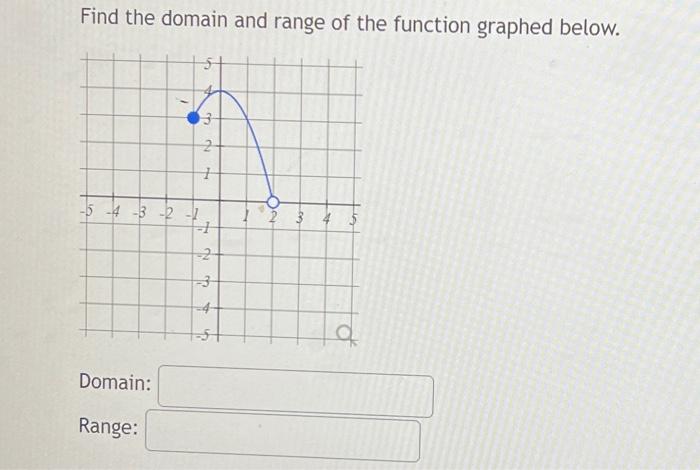 Solved Find the domain and range of the function graphed | Chegg.com