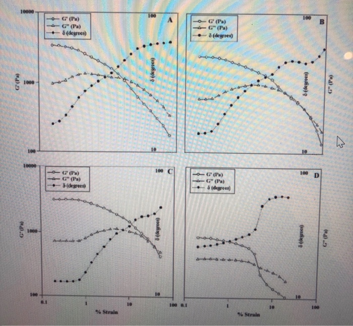 The strain sweep profiles for formulations containing | Chegg.com